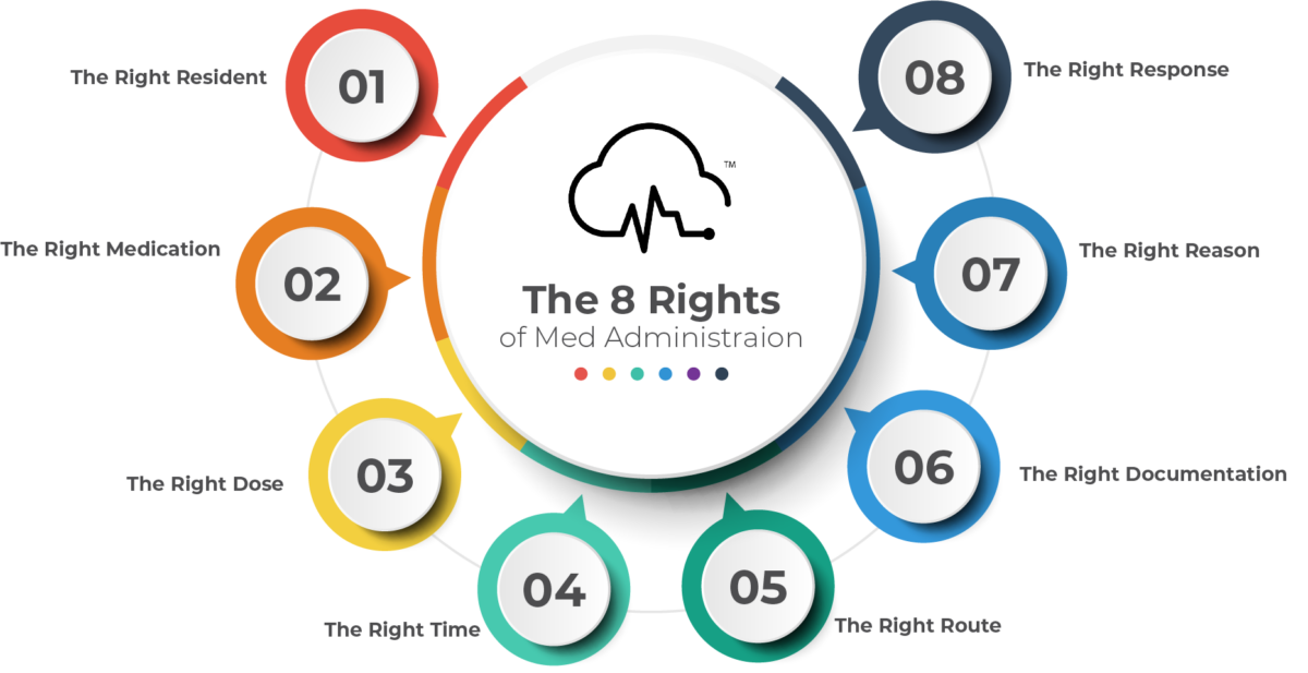 The 8 Rights of Medication Administration With An eMAR
